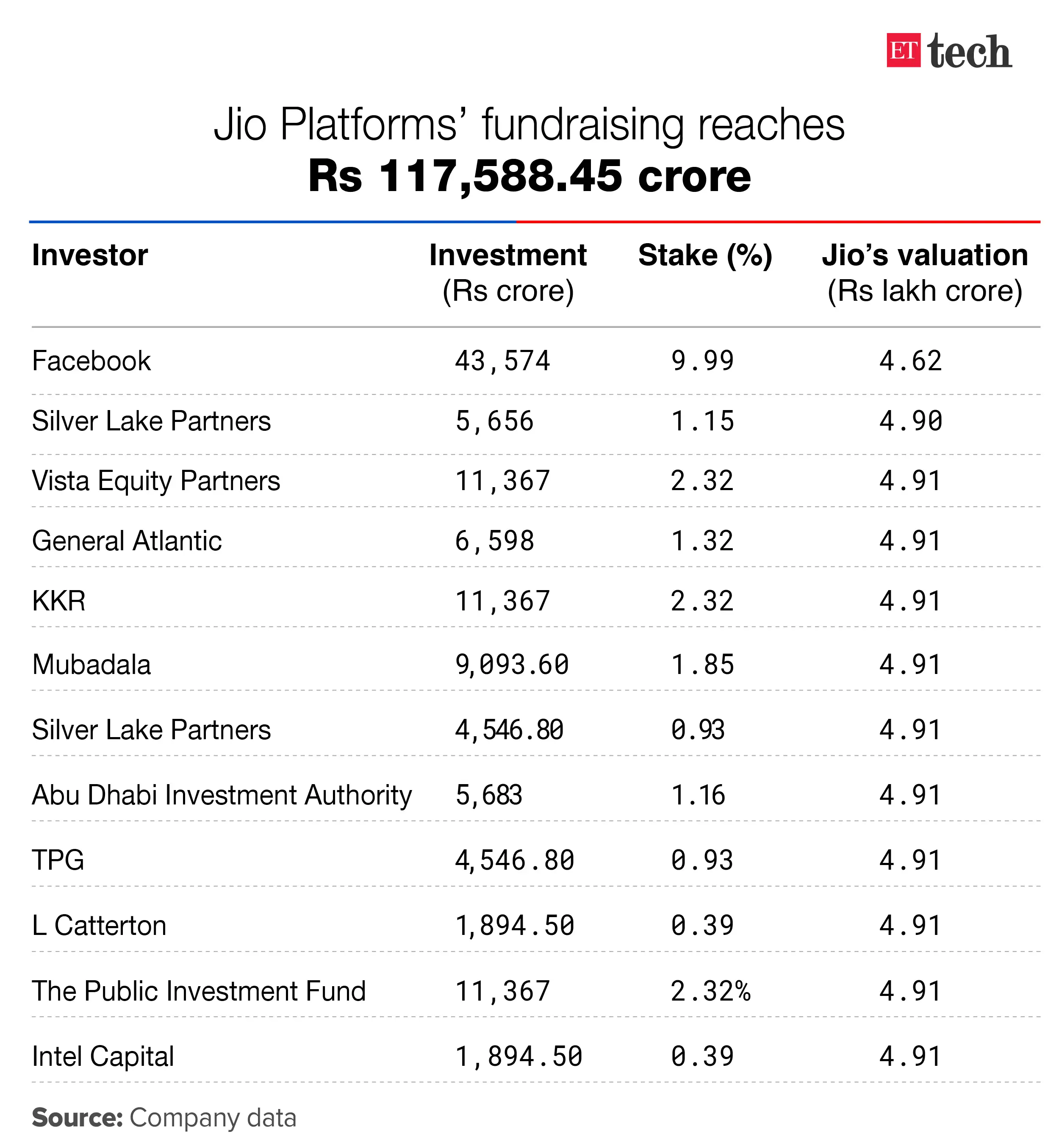 Intel Capital to invest Rs 1,894 crore in Jio Platforms - The Economic ...