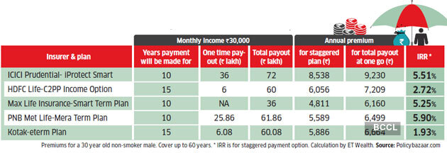 Term insurance: Should you buy term life insurance with staggered ...