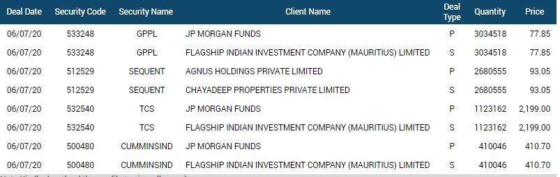 NSE-BSE bulk deals: JP Morgan Funds buys TCS, Gujarat Pipavav shares ...