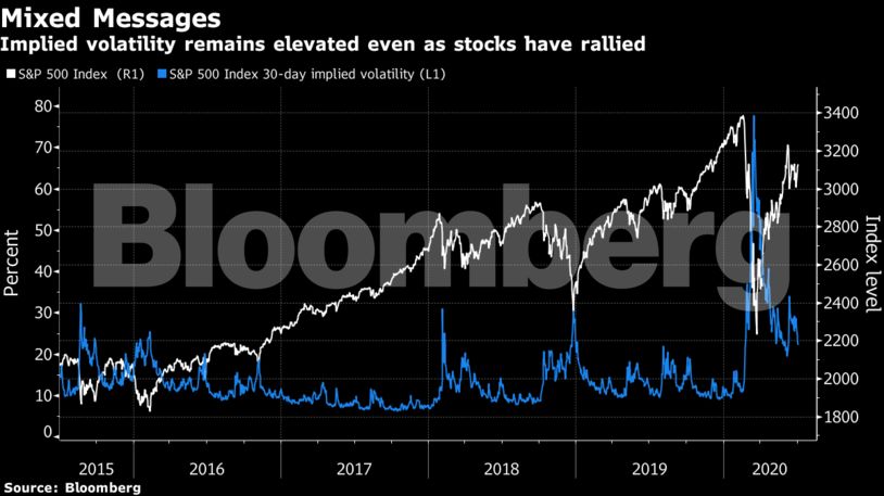 VIX: The VIX is still flashing warnings for stock bulls on a rampage ...