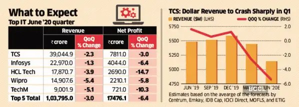 TCS to show more earnings resilience than peers in Q1 - The Economic Times