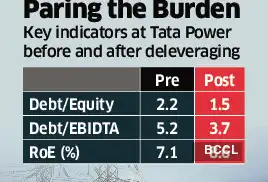 Tata Power to tidy up the balance sheet; chalks plans to reduce debt ...