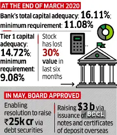 ICICI Bank to raise Rs 15,000 crore through share sale - The Economic Times