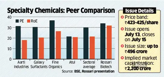 Rossari Biotech: Rossari Biotech issue may ride on gains from Covid-led ...