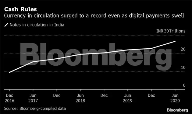 Virus boosts digital payments in India where cash ban failed - The ...
