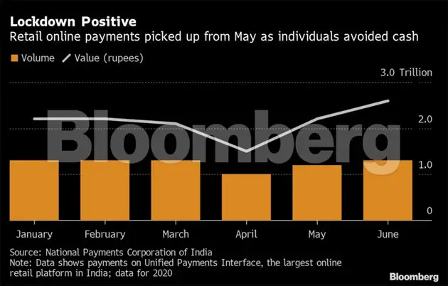 Virus boosts digital payments in India where cash ban failed - The ...
