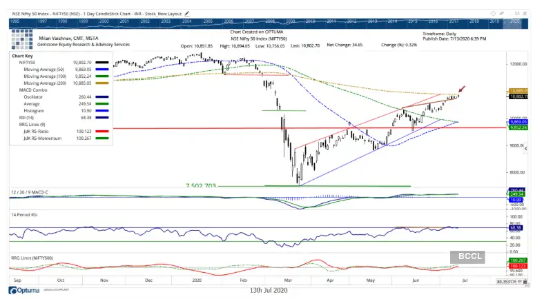 Trade setup: Trade setup: Nifty hits the 200-DMA wall; guard profit ...