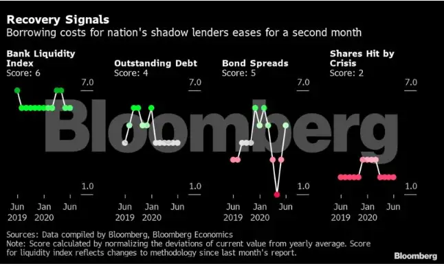 banks: Lower borrowing costs can’t save India’s shadow banks in crisis ...