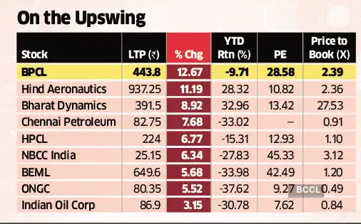 PSUs: PSUs rally on buzz of global oil companies’ interest in BPCL ...