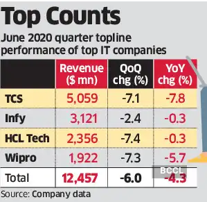 HCL Tech may hit the growth track in Q2 - The Economic Times