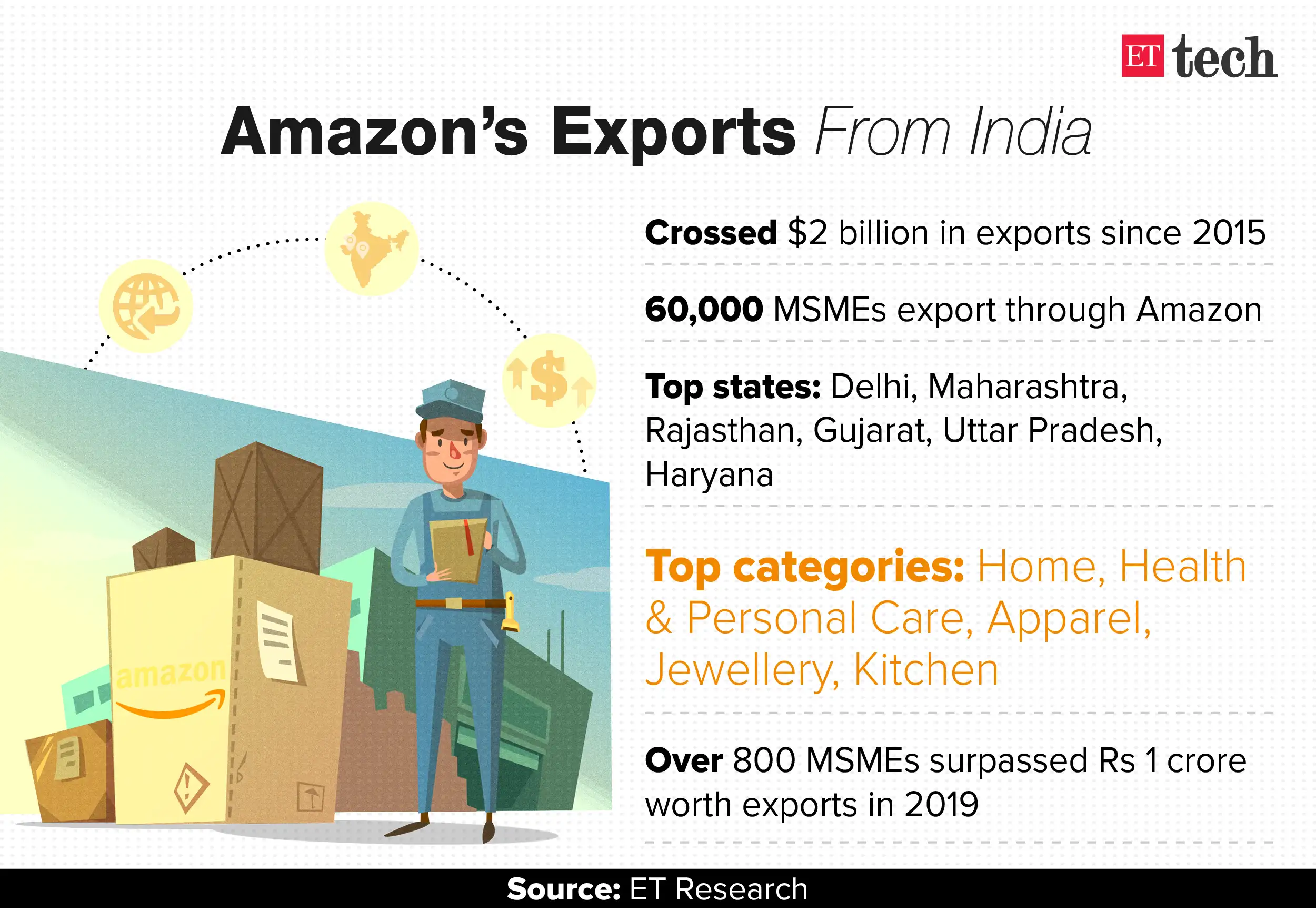 Amazon India: ETtech Top 5: Amazon India's export growth, Facebook's ...