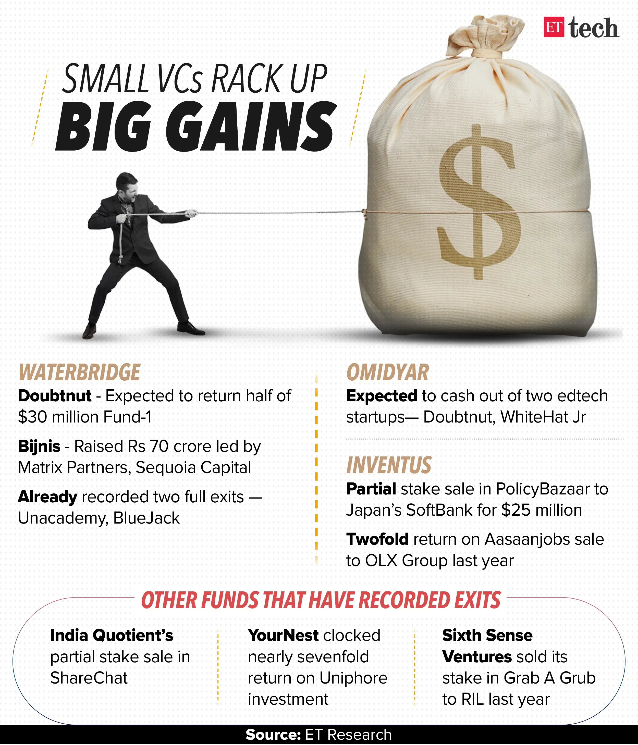 Venture Capital: Smaller VC firms see good returns from startup bets ...