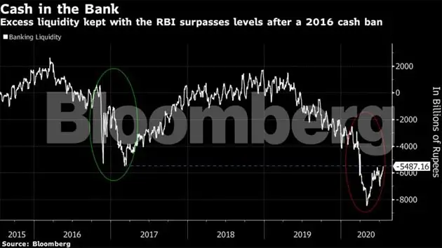 Rs 8 lakh crore excess cash in India won’t go away in a hurry, say ...