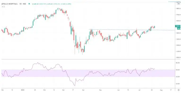 Stock in news: LIVE Market Techicals with CK Narayan: Apollo Hospital ...