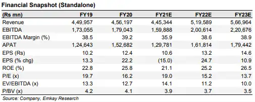 ITC share price: Buy ITC, target price Rs 255: Emkay Global - The ...