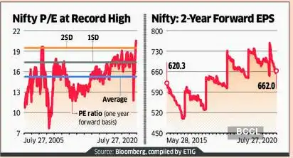 Nifty P/E: Indian equity markets most expensive after US and Japan ...