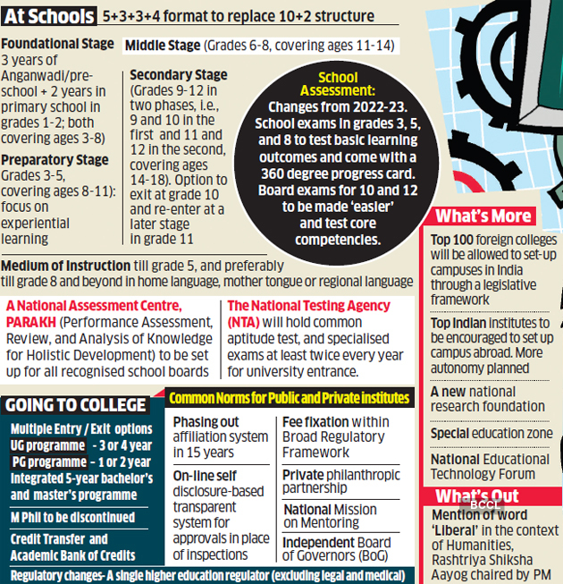 National education policy 2020 restructures both school and higher ...