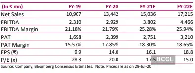 FDC share price: Buy FDC, target price Rs 360: Anand Rathi - The ...