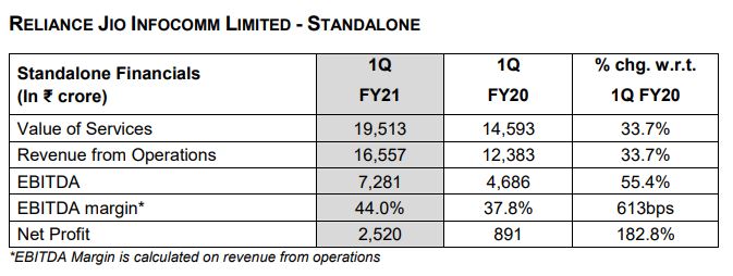 reliance q1 results: RIL Q1 results: Profit jumps 31% YoY to Rs 13,233 ...
