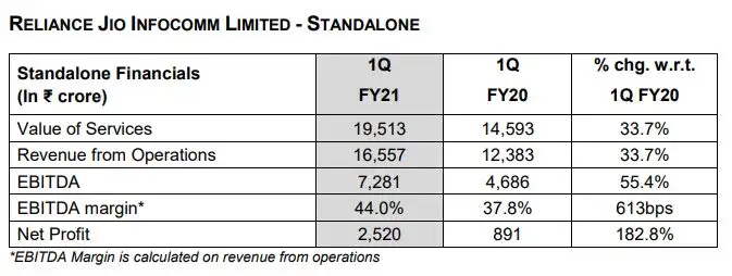 reliance q1 results: RIL Q1 results: Profit jumps 31% YoY to Rs 13,233 ...