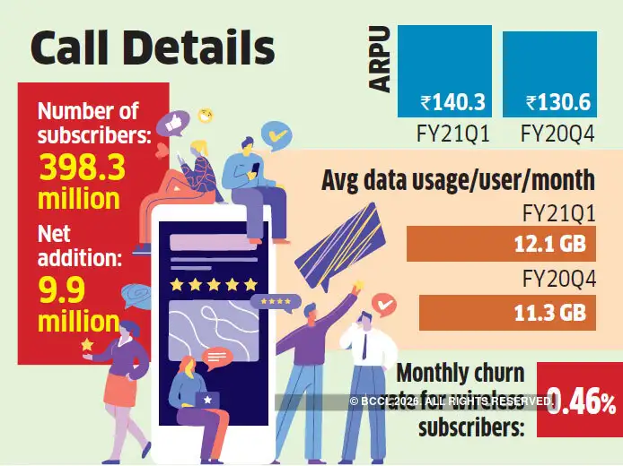 Reliance Jio Q1 results: Profit jumps 3 folds to Rs 2,520 crore; ARPU ...