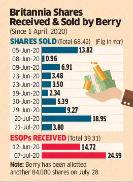 Britannia Industries Ltd.: What's behind Britannia's dream run? - The ...