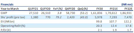 Max Financial Services share price: Buy Max Financial Services, target ...