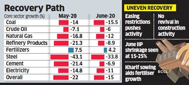 Core sector contraction further slows in June, only fertiliser sector ...