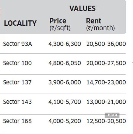 Realty hotspot series: Average cost of 3 BHK is Rs 93 lakh in this NCR ...