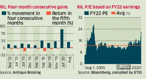 RIL stock price: Will the Reliance rally pause in the 5th month again ...