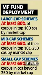 sebi: Sebi may review curbs on MFs’ equity investments - The Economic Times