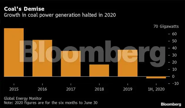 Global coal power capacity falls for first time even as China builds ...
