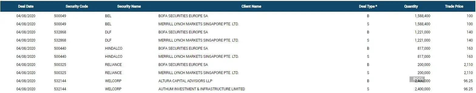 NSE-BSE bulk deals: NSE-BSE bulk deals: Fund houses offload Aarti ...