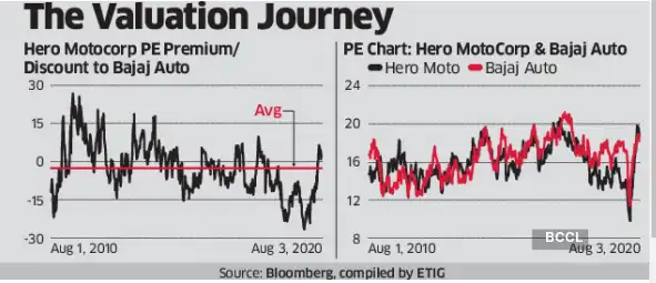 Hero MotoCorp: Hero Moto likely to maintain momentum - The Economic Times