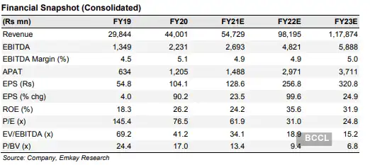 Dixon Technologies share price: Buy Dixon Technologies, target price Rs ...