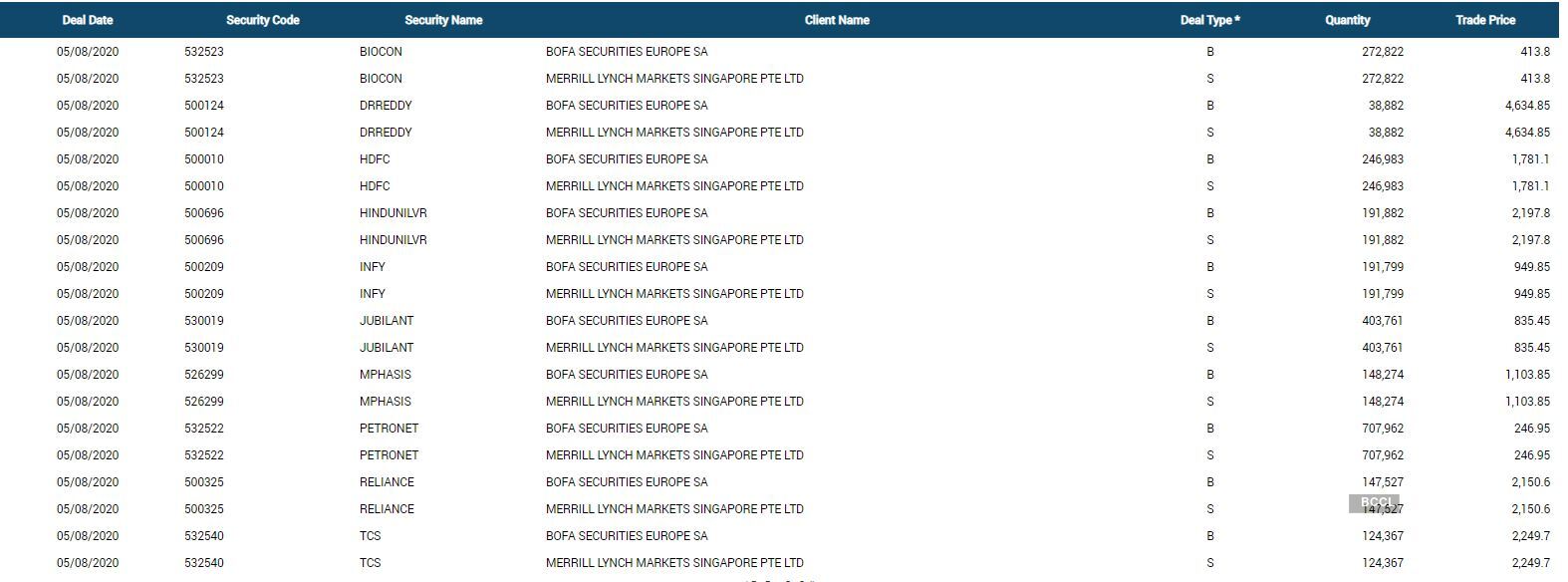 NSE-BSE bulk deals: NSE-BSE bulk deals: Max Ventures sells Max ...