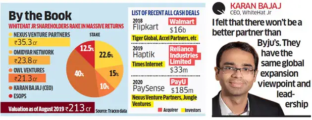 byju's: WhiteHat Jr buy to help Byju’s ramp up its US play - The ...