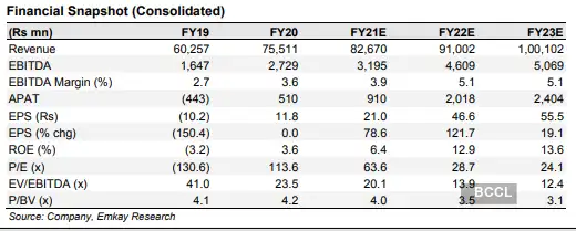 basf india share price: Hold BASF India, target price Rs 1185: Emkay ...