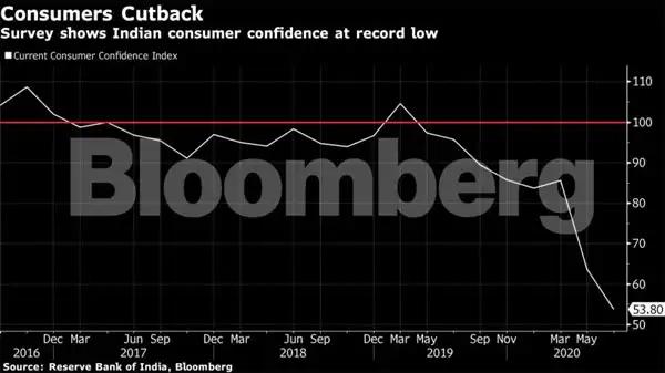 India’s consumer confidence plummets to record low in July, all hopes ...