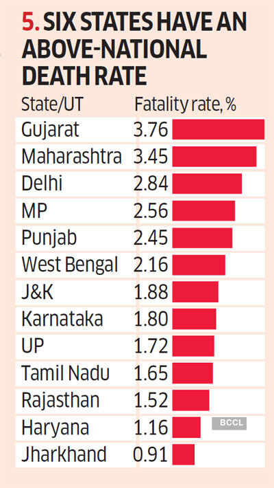 India's coronavirus mortality rate may retreat below key threshold ...