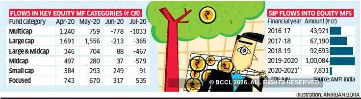 Equity mutual funds see net outflows in July after 4 years - The ...