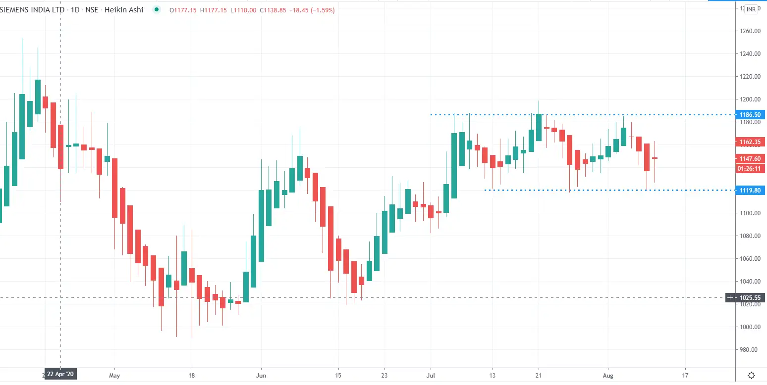 technical charts: LIVE Market Technicals with CK Narayan - The Economic Times