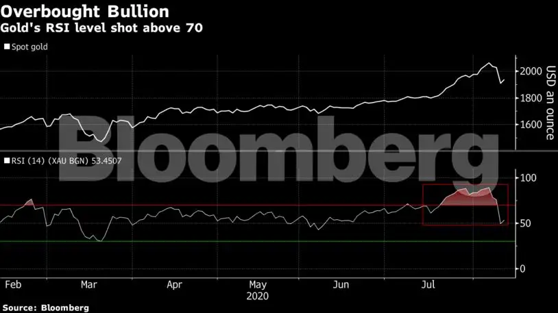 Gold prices: Gold hit a record, then plunged. Where will it go next ...