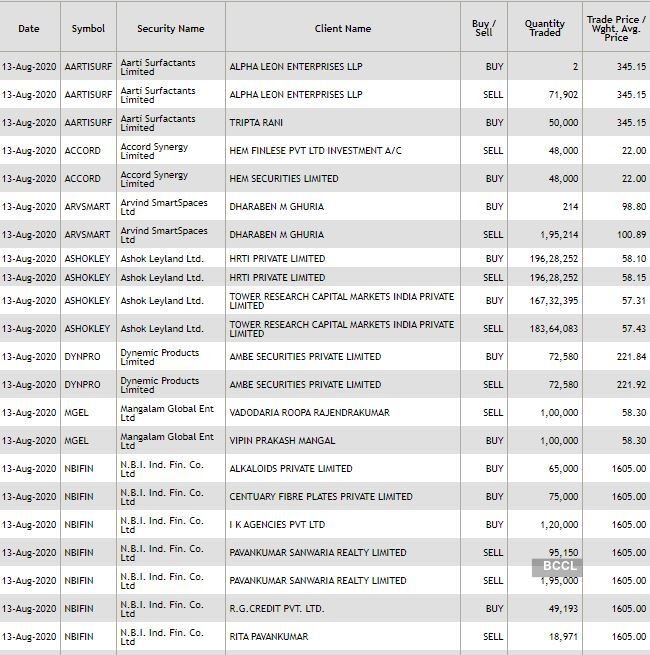 NSE-BSE bulk deals: Smallcap stocks, REs dominate trade - The Economic ...