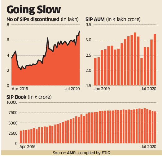 SIP: Strong rebound on D-Street fails to push growth in SIP accounts ...