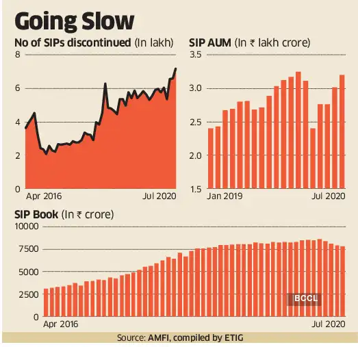 SIP: Strong rebound on D-Street fails to push growth in SIP accounts ...