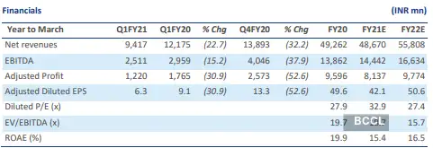 Balkrishna Industries share price: Reduce Balkrishna Industries, target price Rs 1230: Edelweiss ...