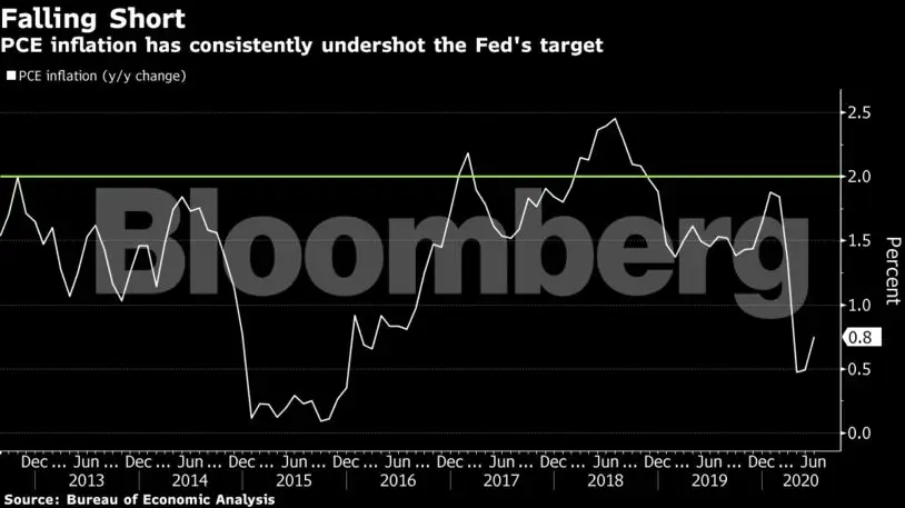Fed close to making its new inflation strategy official - The Economic ...