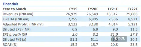 Emami share price: Buy Emami, target price Rs 380: Edelweiss - The ...
