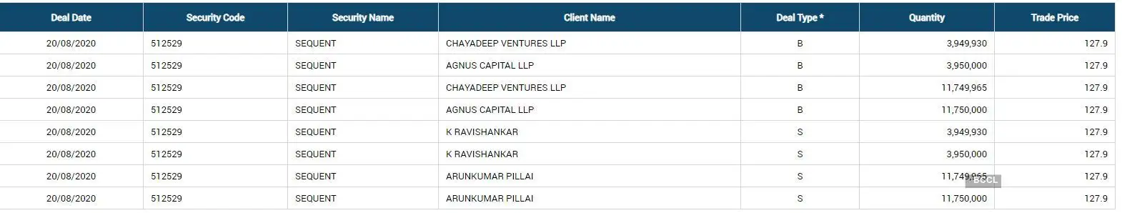 NSE-BSE bulk deals: Axis MF sells V-Guard shares to SBI MF - The ...